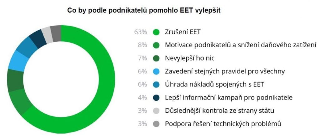 Velký průzkum EET: Češi jsou přesvědčení, že jim uškodí. Všimli si i ...