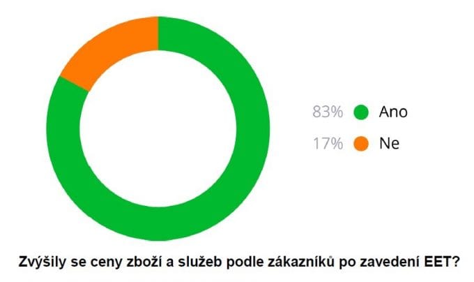 Velký průzkum EET: Češi jsou přesvědčení, že jim uškodí. Všimli si i ...